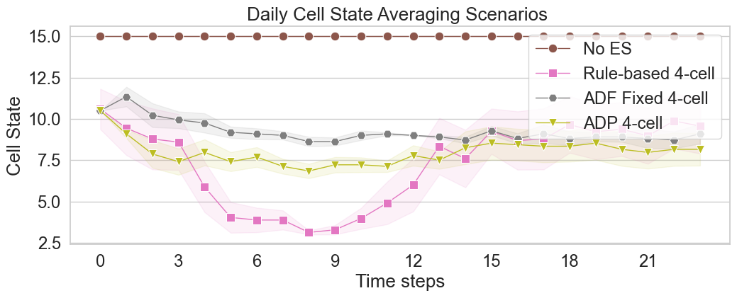 [2310.12999] Adaptive Dynamic Programming for Energy-Efficient Base Station Cell Switching