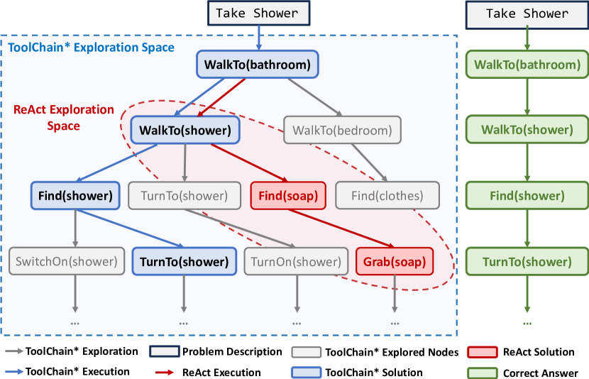 [2310.13227] ToolChain∗: Efficient Action Space Navigation in Large Language Models with A∗ Search