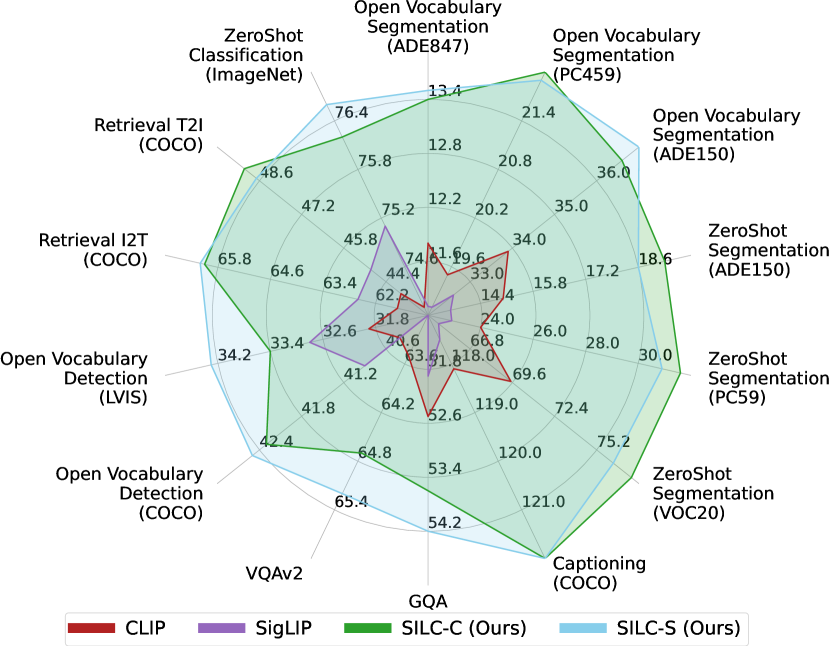 [2310.13355] SILC: Improving Vision Language Pretraining with Self ...