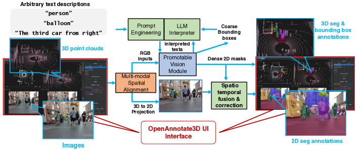 [2310.13398] OpenAnnotate3D: Open-Vocabulary Auto-Labeling System for Multi-modal 3D Data