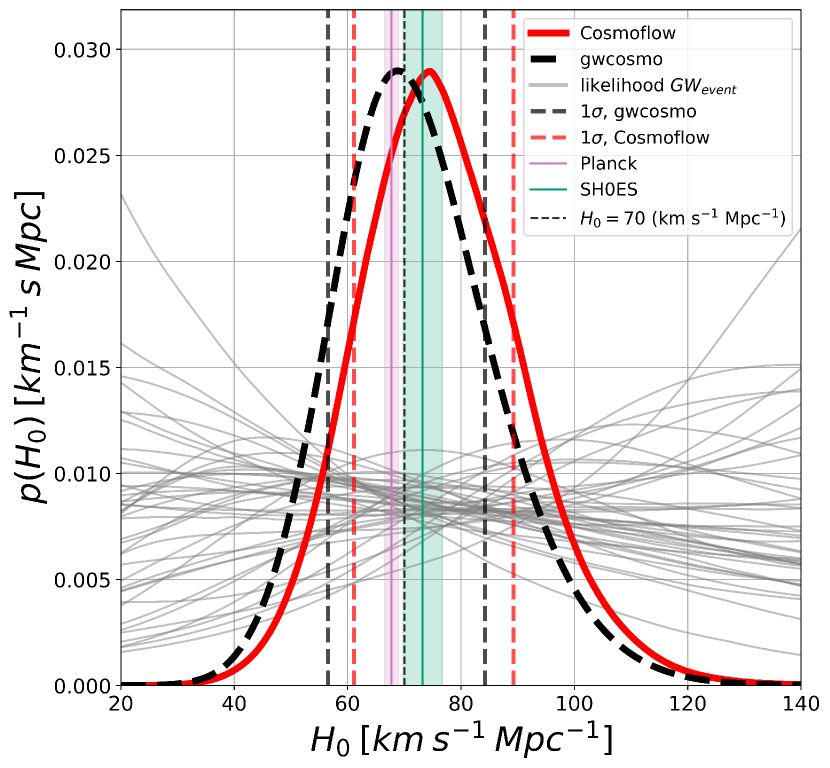 [2310.13405] Cosmological Inference using Gravitational Waves and ...