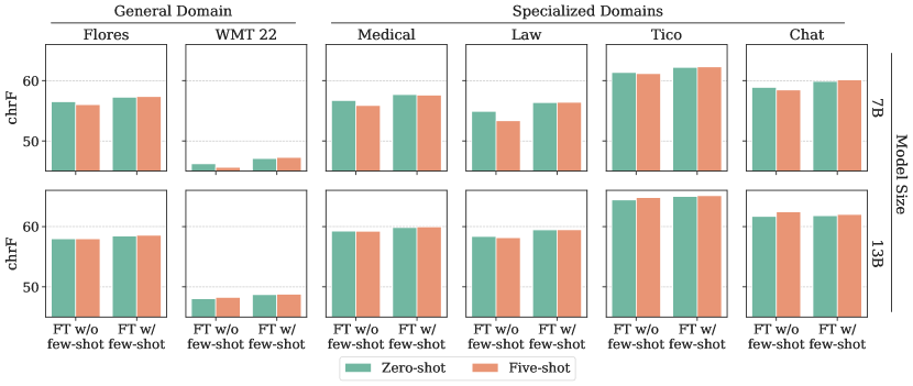 [2310.13448] Steering Large Language Models for Machine Translation with Finetuning and In ...