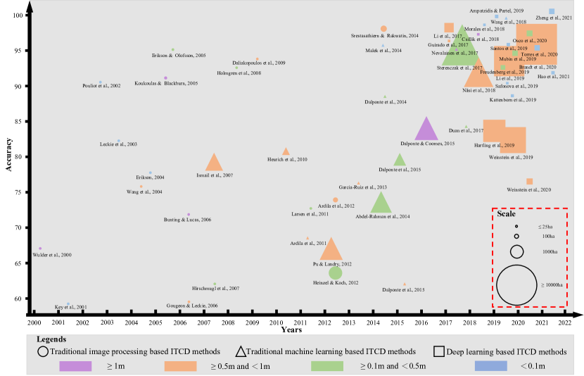 [2310.13481] A review of individual tree crown detection and ...
