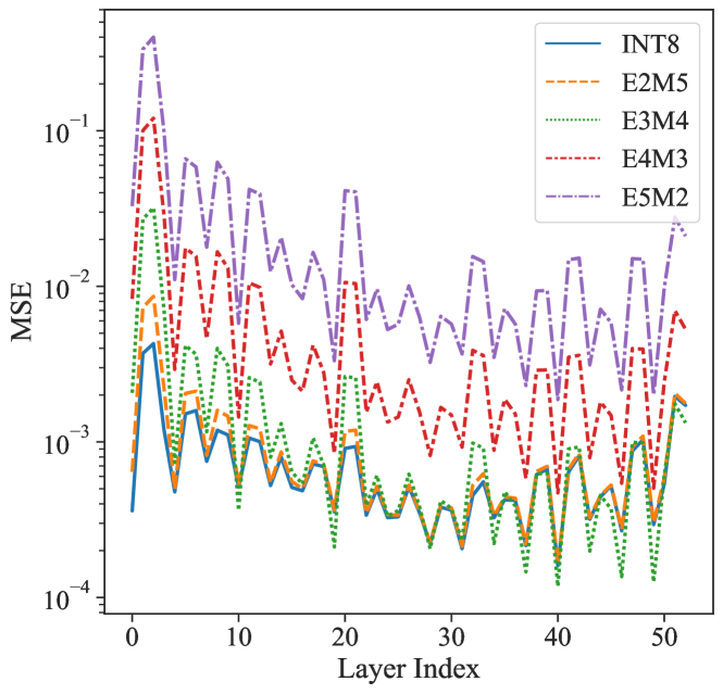 [2310.13513] Exploring the Potential of Flexible 8-bit Format: Design ...