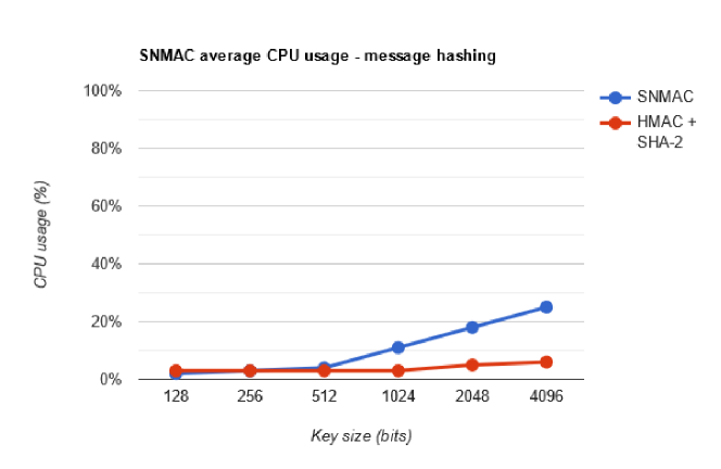[2310.13954] Smooth Number Message Authentication Code in the IoT Landscape