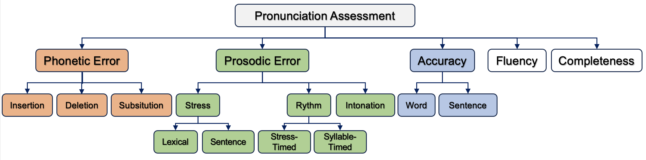 [2310.13974] Automatic Pronunciation Assessment - A Review