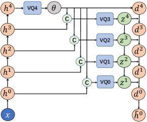 [2310.14228] Hierarchical Vector Quantized Transformer for Multi-class Unsupervised Anomaly ...
