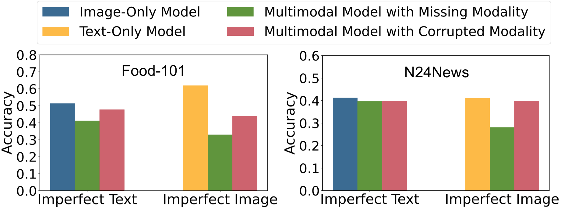 [2310.14496] Redundancy-Adaptive Multimodal Learning for Imperfect Data