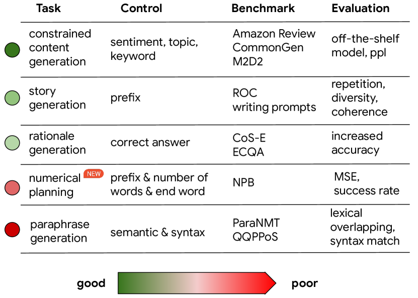 [2310.14542] Evaluating Large Language Models on Controlled Generation Tasks