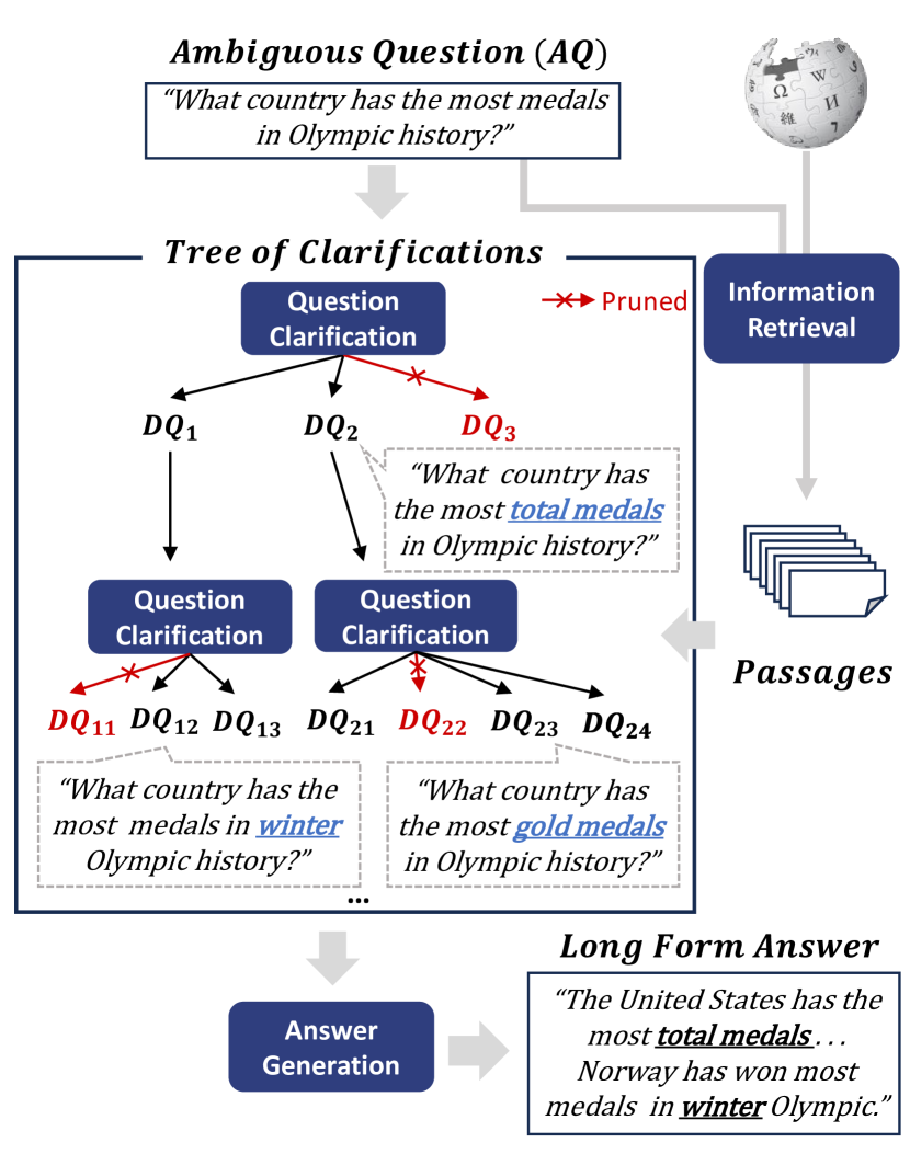 [2310.14696] Tree of Clarifications: Answering Ambiguous Questions with ...