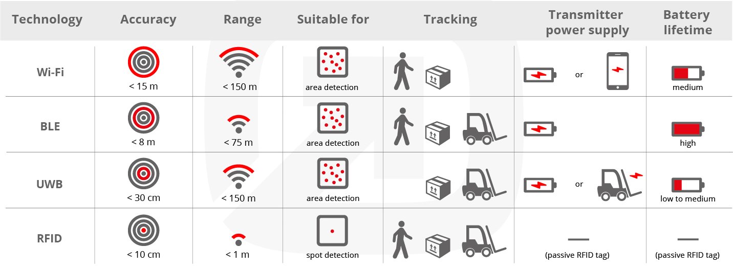 [2310.14704] Design and Implementation of an RSSI-Based Bluetooth Low ...