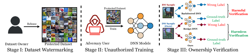 [2310.14942] Domain Watermark: Effective and Harmless Dataset Copyright ...