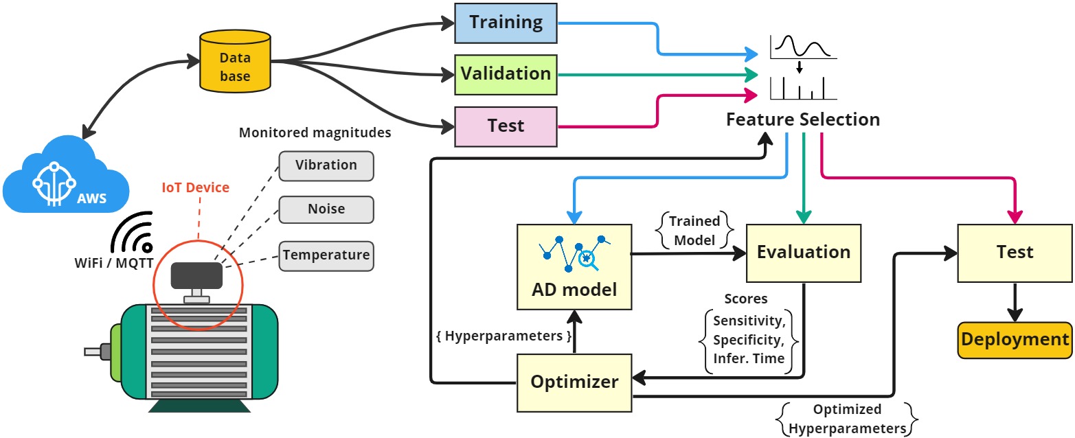 [2310.14949] Predictive Maintenance Model Based on Anomaly Detection in Induction Motors: A ...