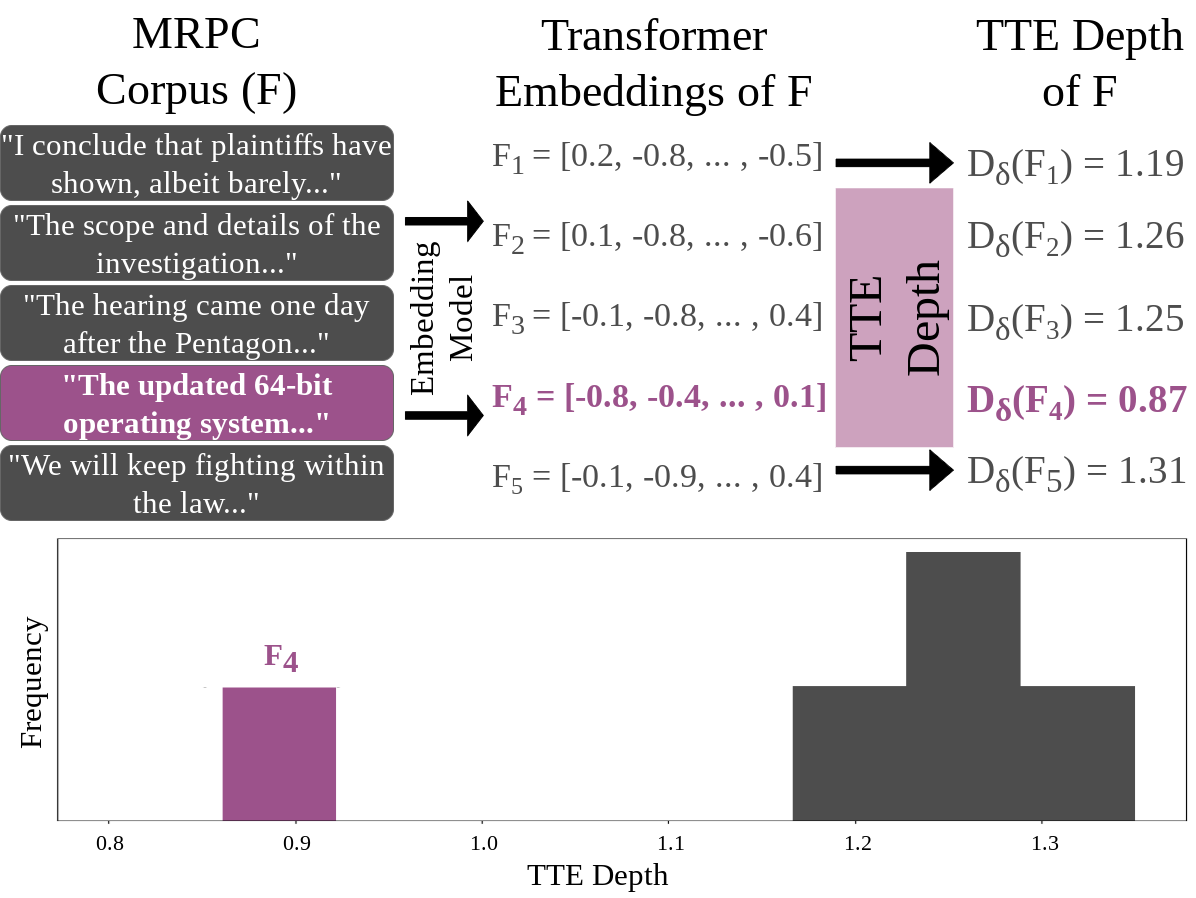 [2310.15010] Statistical Depth for Ranking and Characterizing Transformer-Based Text Embeddings