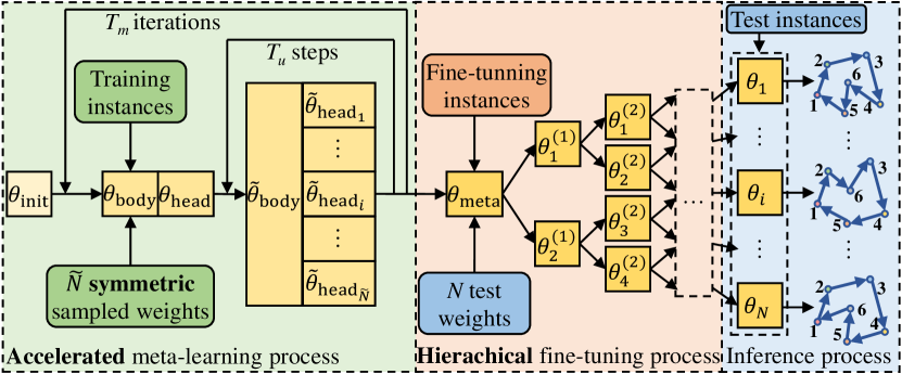 [2310.15196] Efficient Meta Neural Heuristic for Multi-Objective Combinatorial Optimization
