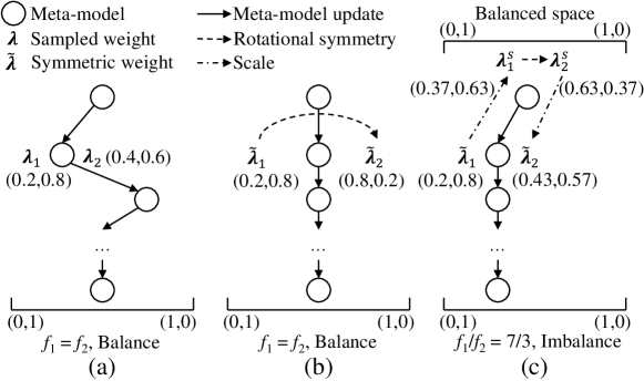 [2310.15196] Efficient Meta Neural Heuristic for Multi-Objective Combinatorial Optimization