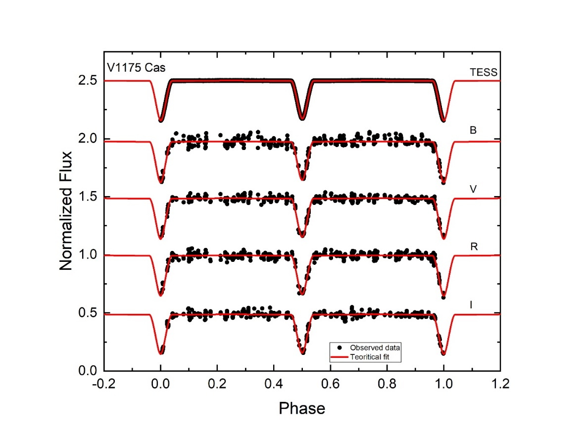 [2310.15625] The First Light Curve Analysis of Twin Binary System V1175 ...