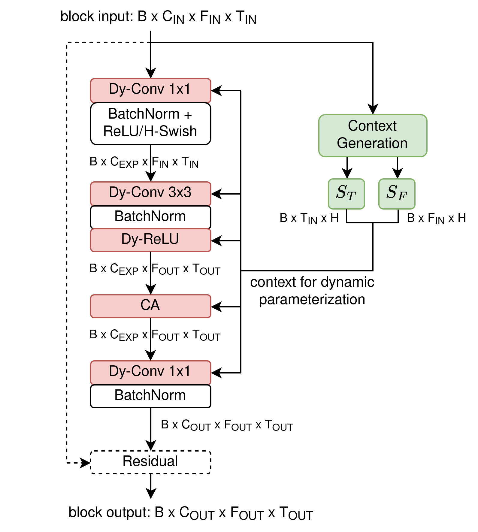 [2310.15648] Dynamic Convolutional Neural Networks as Efficient Pre-trained Audio Models