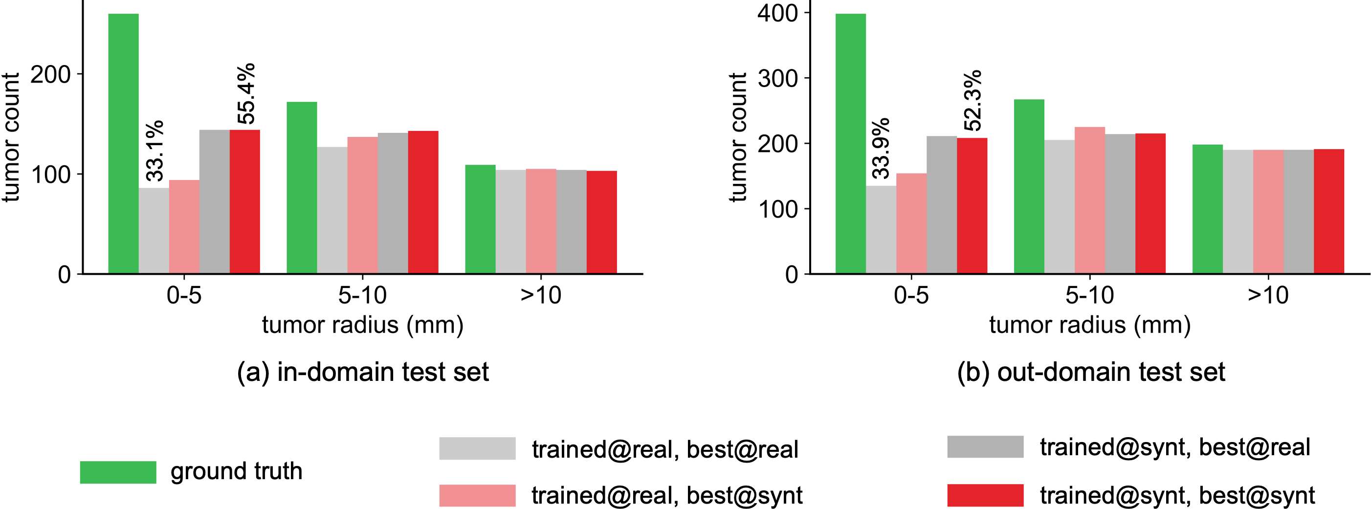 [2310.16052] Synthetic Data as Validation