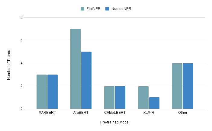 [2310.16153] WojoodNER 2023: The First Arabic Named Entity Recognition Shared Task