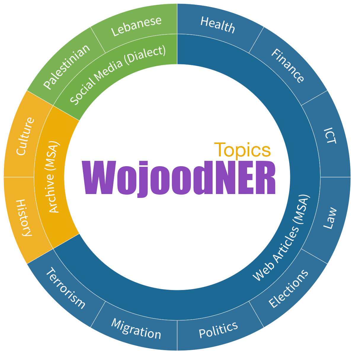 [2310.16153] WojoodNER 2023: The First Arabic Named Entity Recognition Shared Task