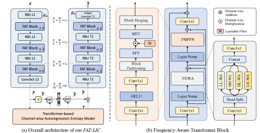 [2310.16387] Frequency-Aware Transformer For Learned Image Compression