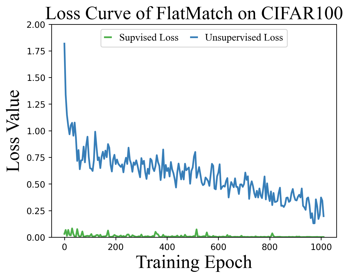 [2310.16412] FlatMatch: Bridging Labeled Data and Unlabeled Data with ...