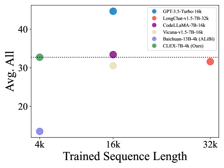 [2310.16450] CLEX: Continuous Length Extrapolation for Large Language Models