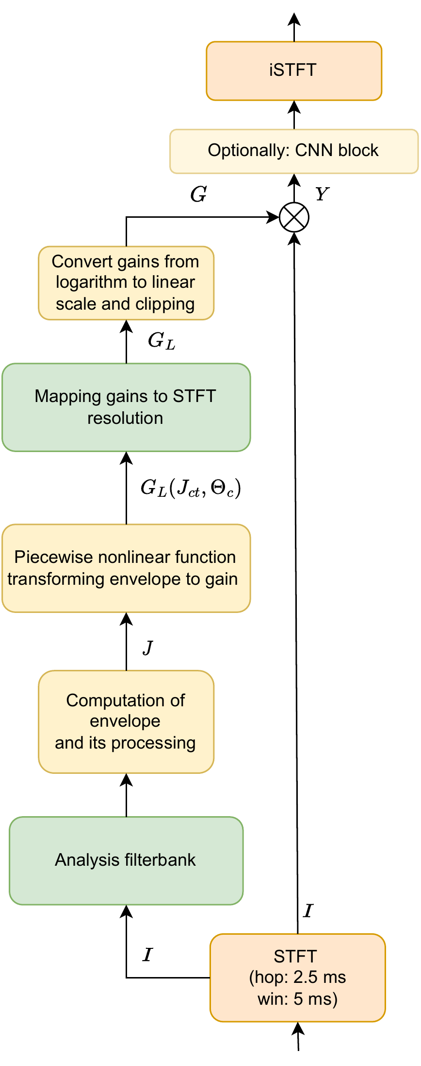 [2310.16550] Dynamic Processing Neural Network Architecture For Hearing ...