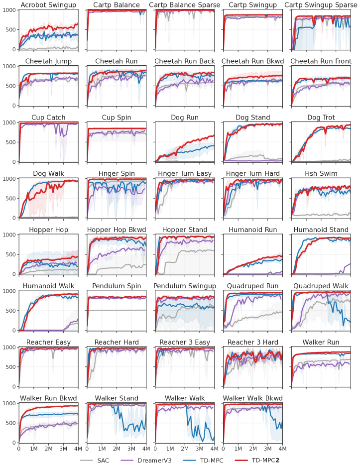 [2310.16828] TD-MPC2: Scalable, Robust World Models for Continuous Control