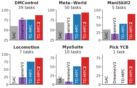 [2310.16828] TD-MPC2: Scalable, Robust World Models for Continuous Control