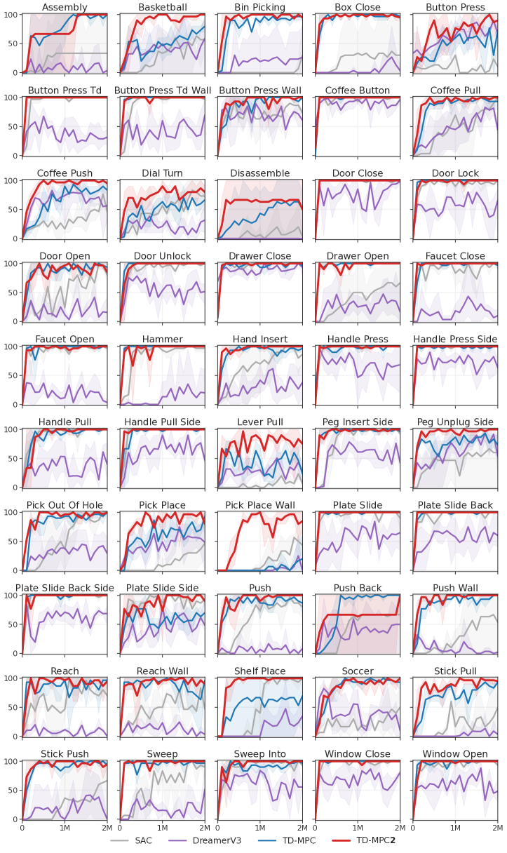 [2310.16828] TD-MPC2: Scalable, Robust World Models for Continuous Control