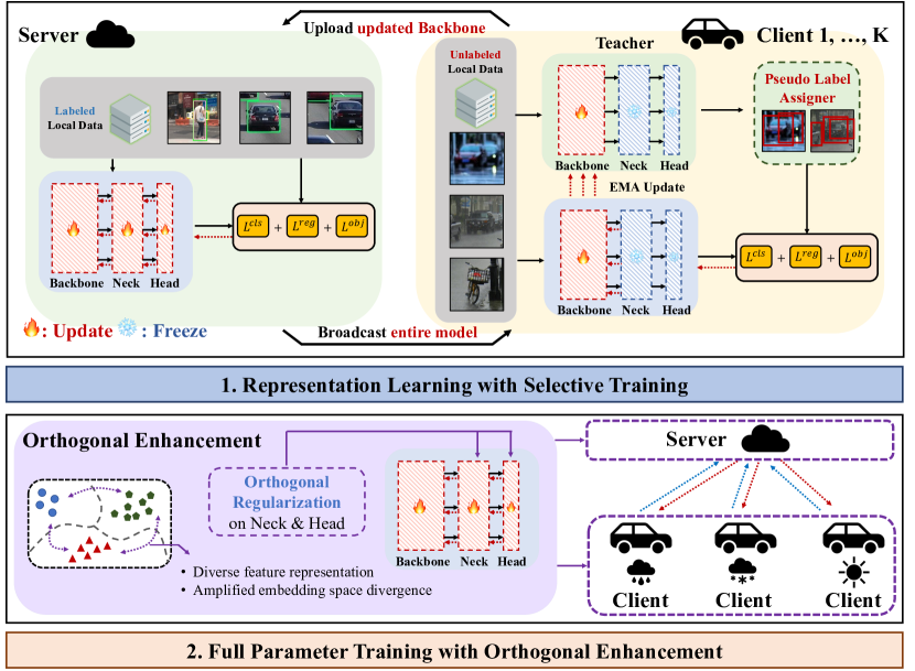 [2310.17097] Navigating Data Heterogeneity in Federated Learning: A Semi-Supervised Federated ...