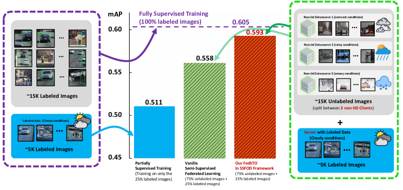 [2310.17097] Navigating Data Heterogeneity in Federated Learning: A Semi-Supervised Federated ...