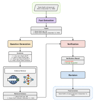 [2310.17119] FLEEK: Factual Error Detection and Correction with Evidence Retrieved from External ...