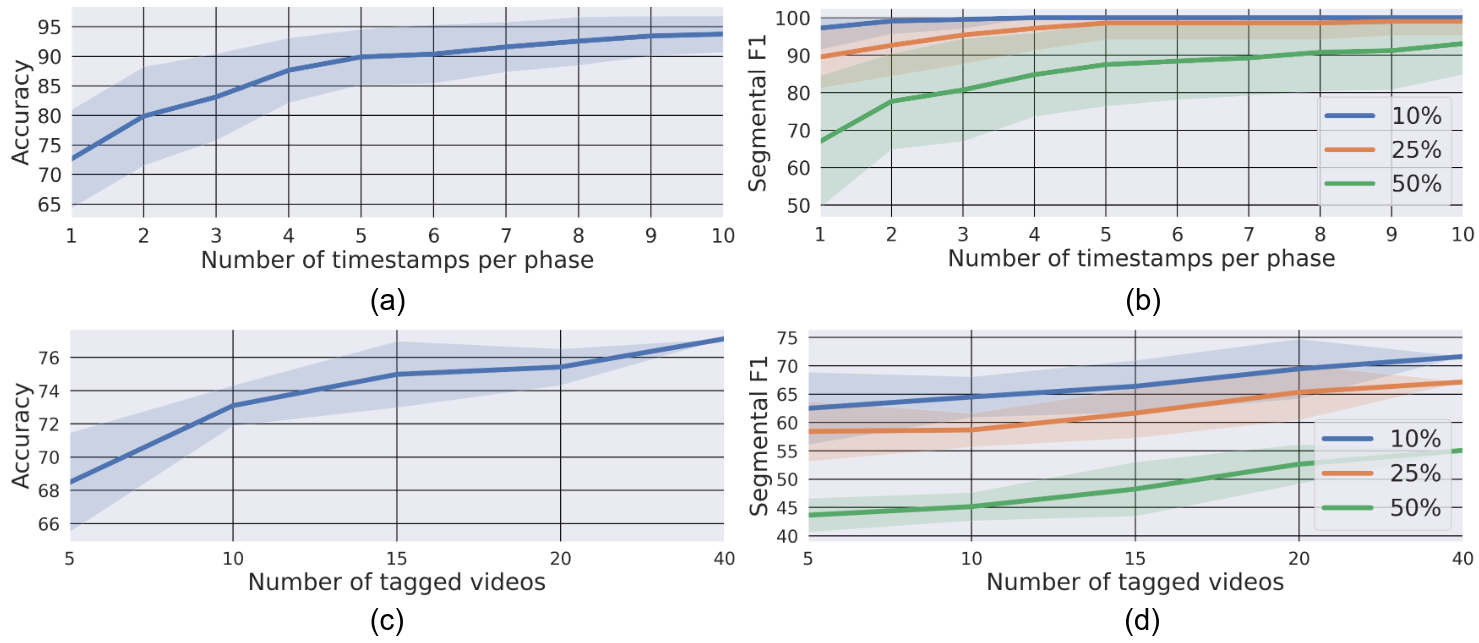 [2310.17209] Weakly-Supervised Surgical Phase Recognition