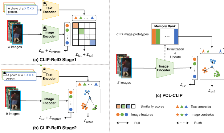 [2310.17218] Prototypical Contrastive Learning-based CLIP Fine-tuning ...