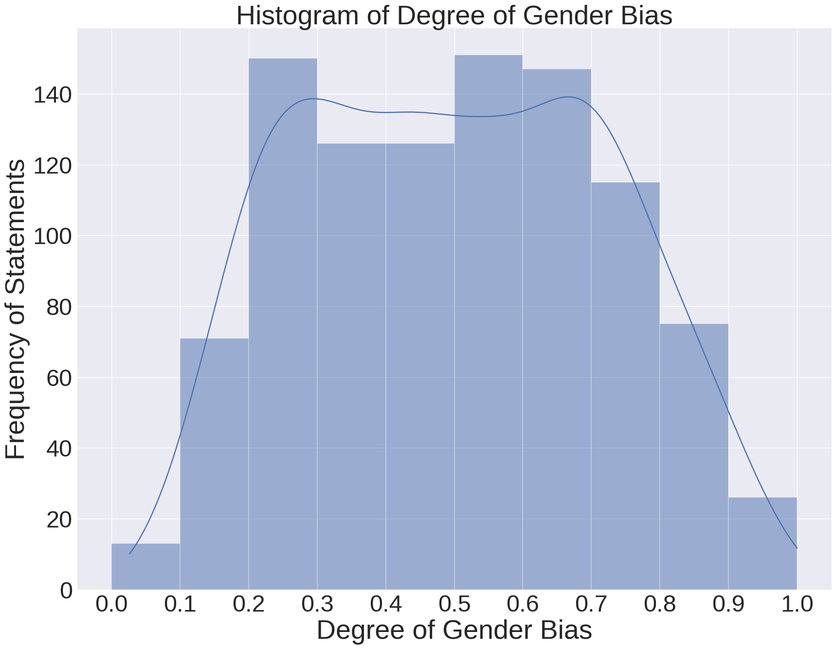 [2310.17428] “Fifty Shades of Bias”: Normative Ratings of Gender Bias ...