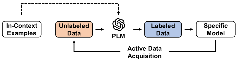 [2310.19596] LLMaAA: Making Large Language Models as Active Annotators