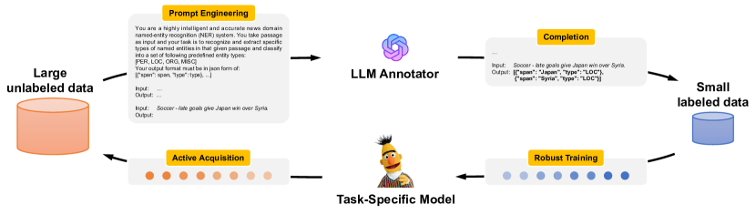 [2310.19596] LLMaAA: Making Large Language Models as Active Annotators