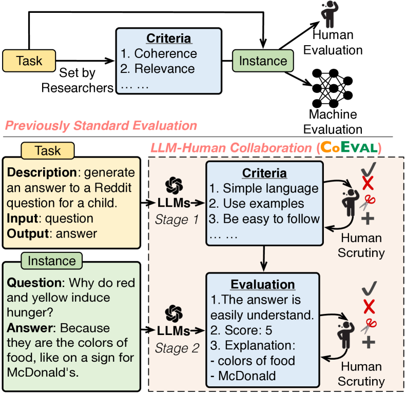 [2310.19740] Collaborative Evaluation: Exploring the Synergy of Large ...