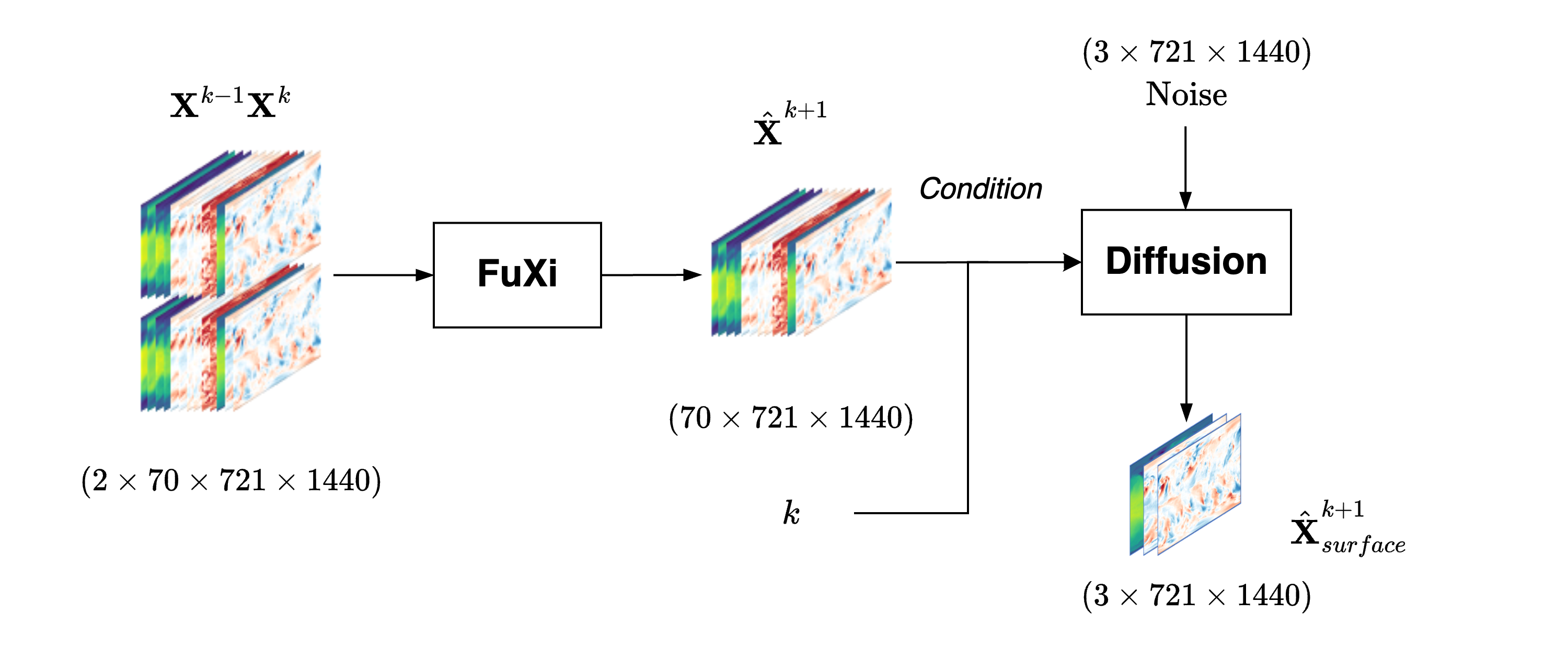 [2310.19822] FuXi-Extreme: Improving extreme rainfall and wind ...