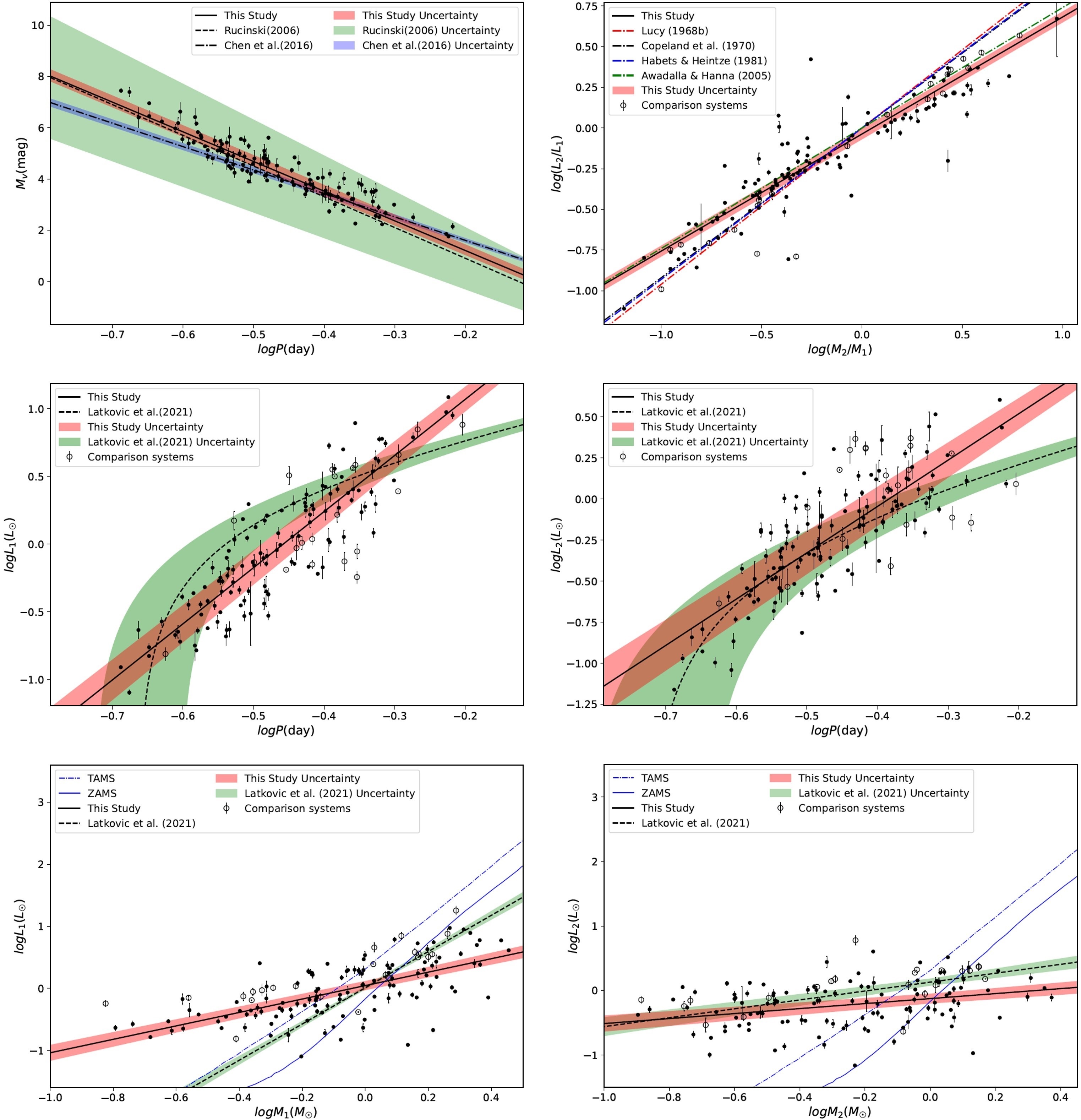 [2310.19836] Two-dimensional Parameter Relationships for W UMa-type Systems Revisited