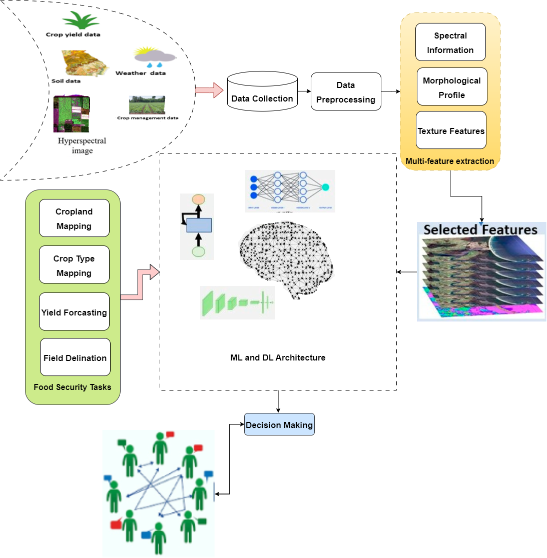 [2310.20301] Revolutionizing Global Food Security: Empowering ...