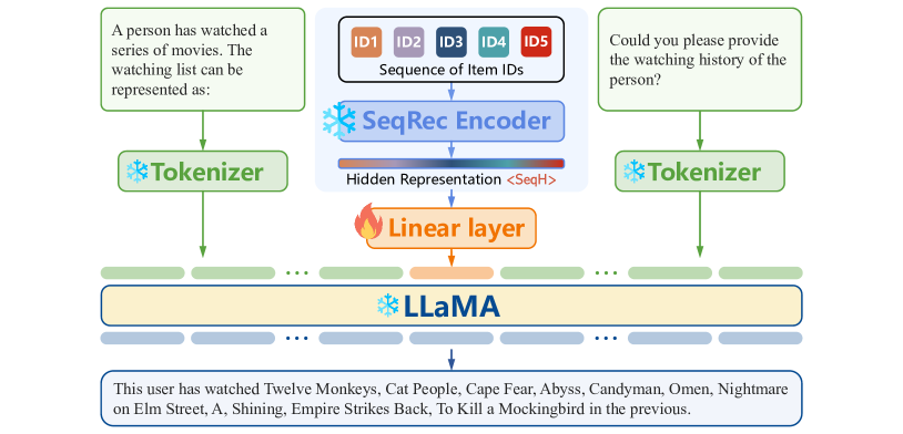 [2310.20487] Large Language Model Can Interpret Latent Space of Sequential Recommender