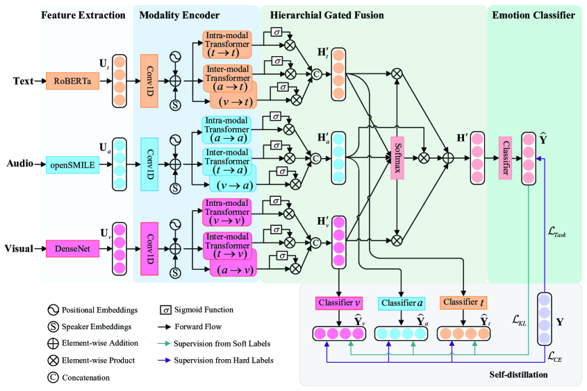 [2310.20494] A Transformer-based Model with Self-distillation for Multimodal Emotion Recognition ...
