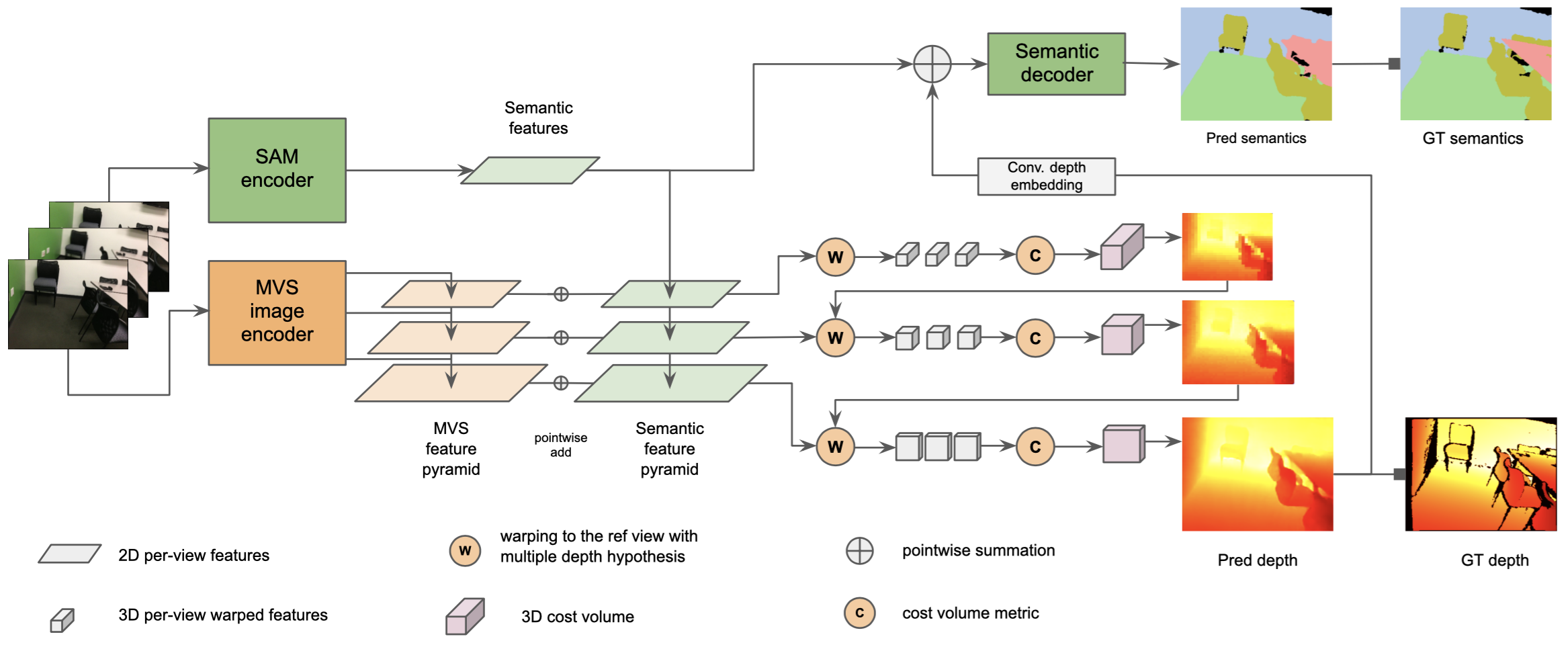 [2311.00134] Joint Depth Prediction and Semantic Segmentation with Multi-View SAM