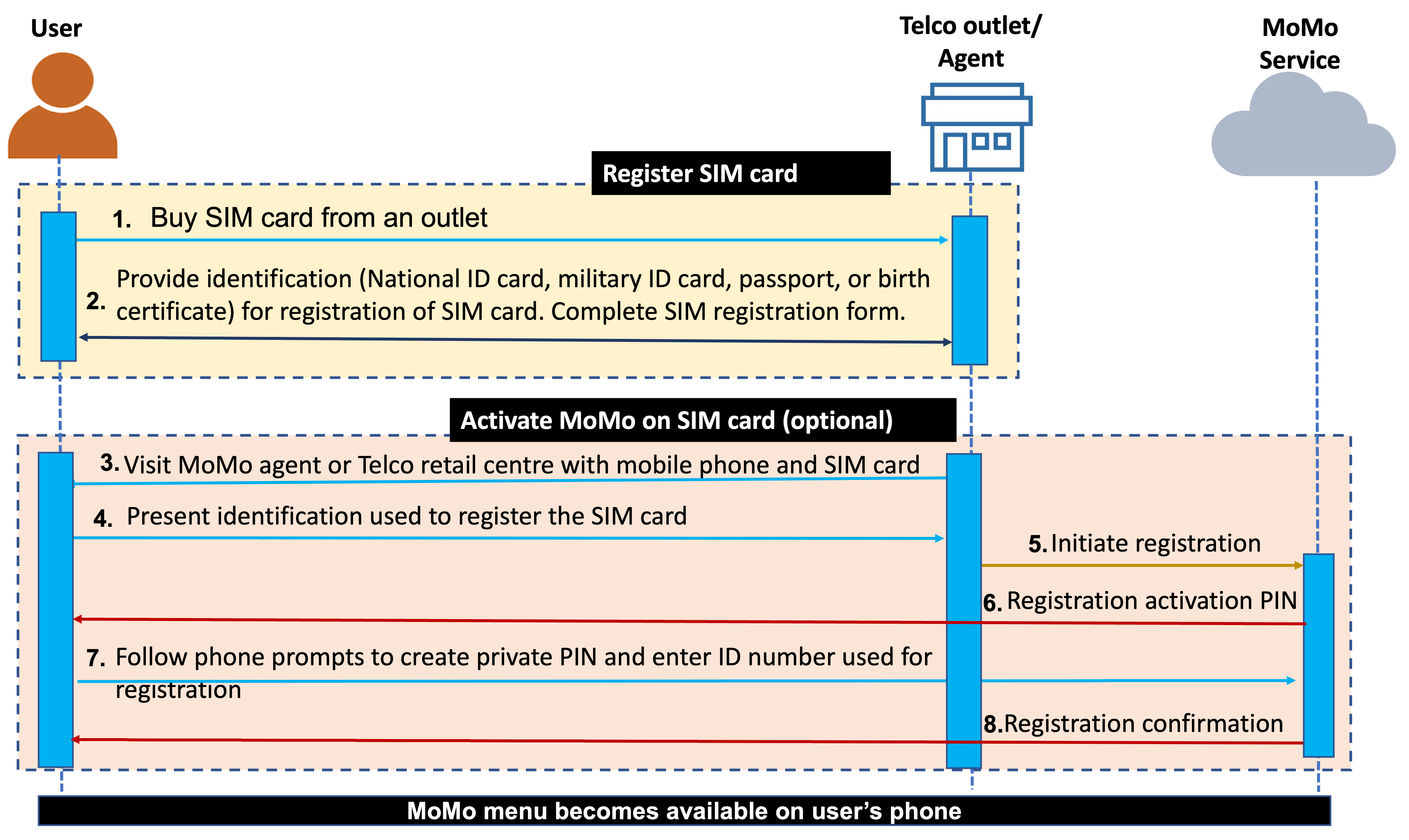 [2311.00830] User Experiences with Third-Party SIM Cards and ID ...