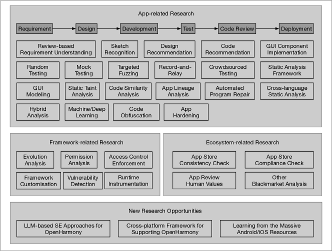 [2311.01311] Software Engineering for OpenHarmony: A Research Roadmap