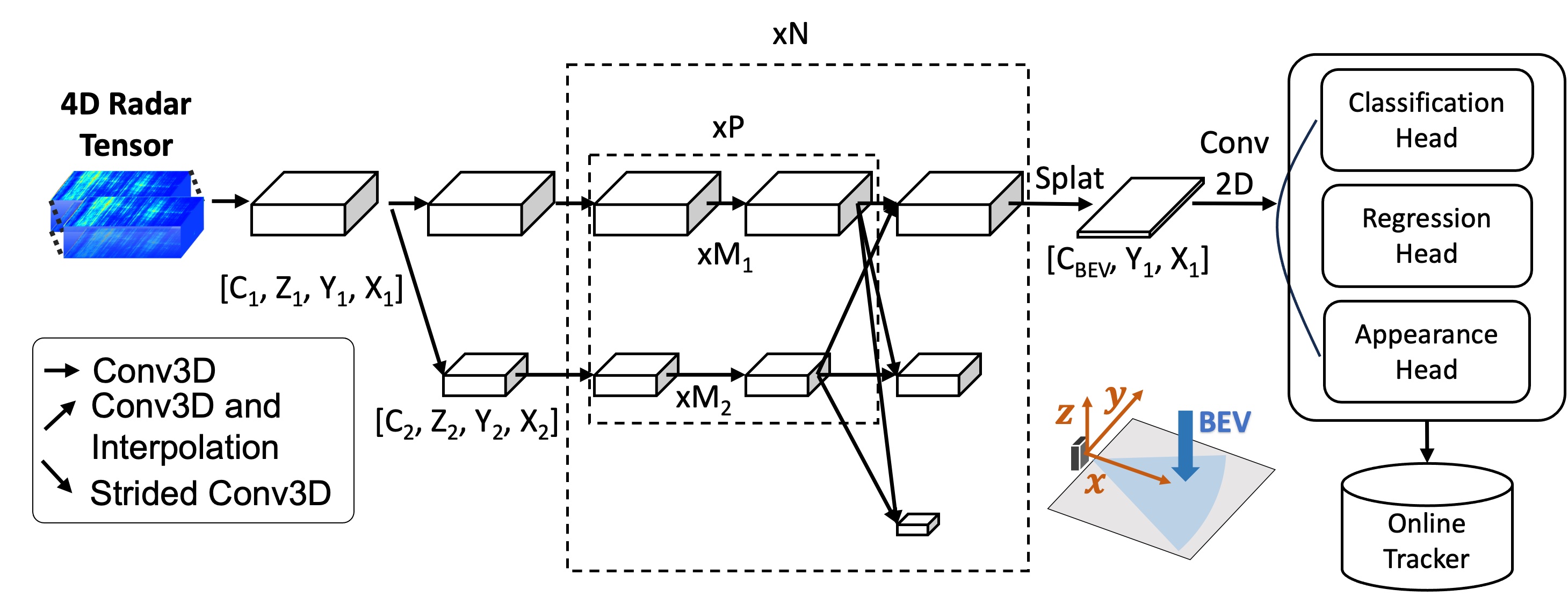 [2311.01423] CenterRadarNet: Joint 3D Object Detection and Tracking Framework using 4D FMCW Radar